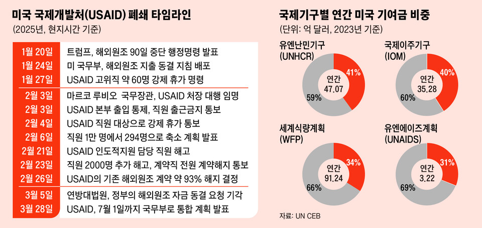 USAID 폐지 수순에 국제기구·NGO 대혼란... 한국, ODA 새로운 자금처 역할해야